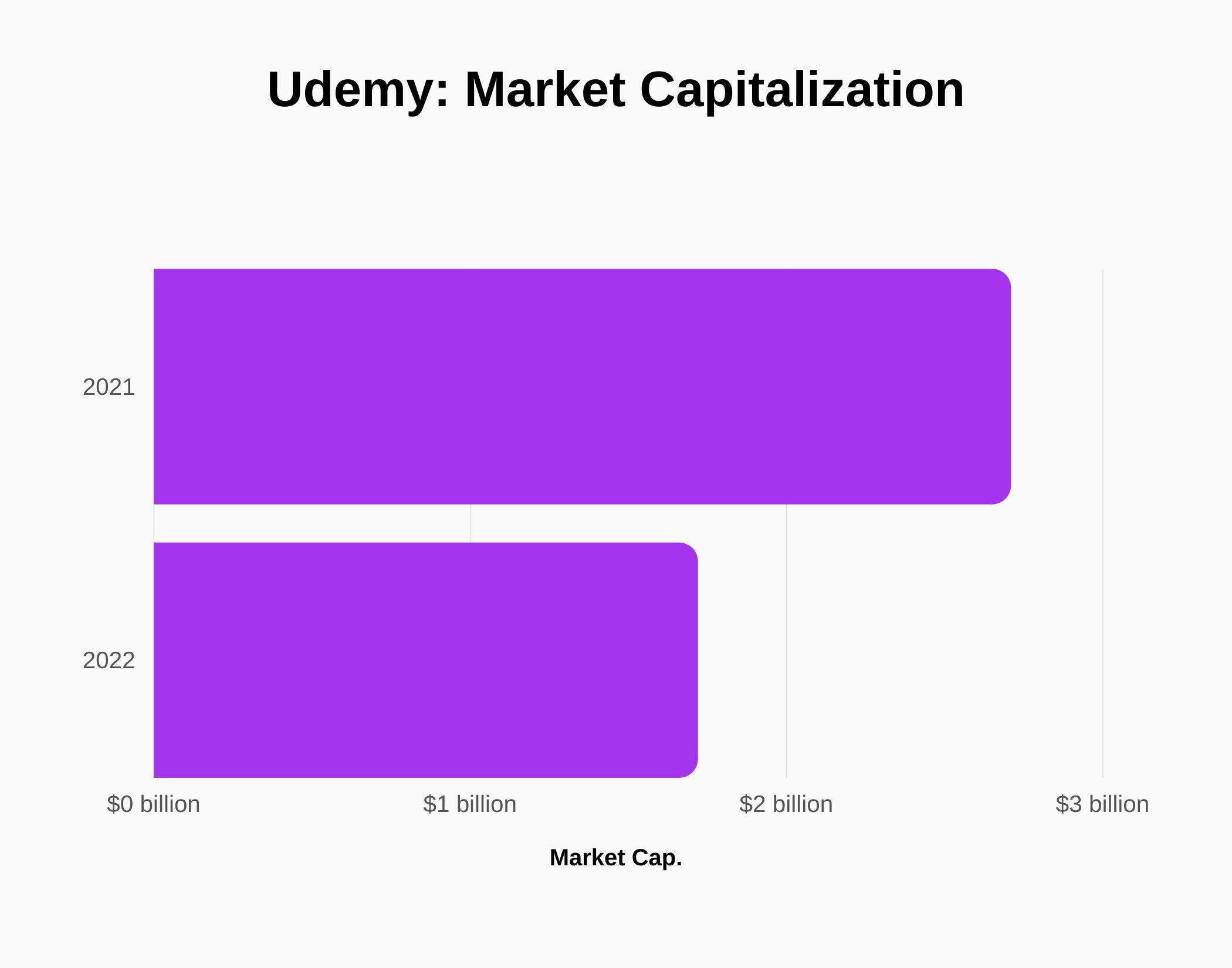 Udemy Revenue and Growth Statistics (2024) | SignHouse